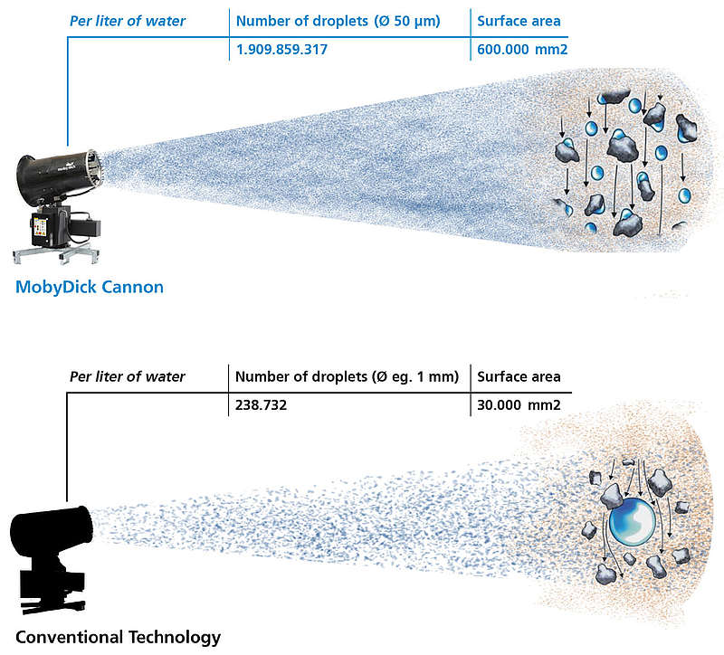 Dust Control Machine - Added value through technology